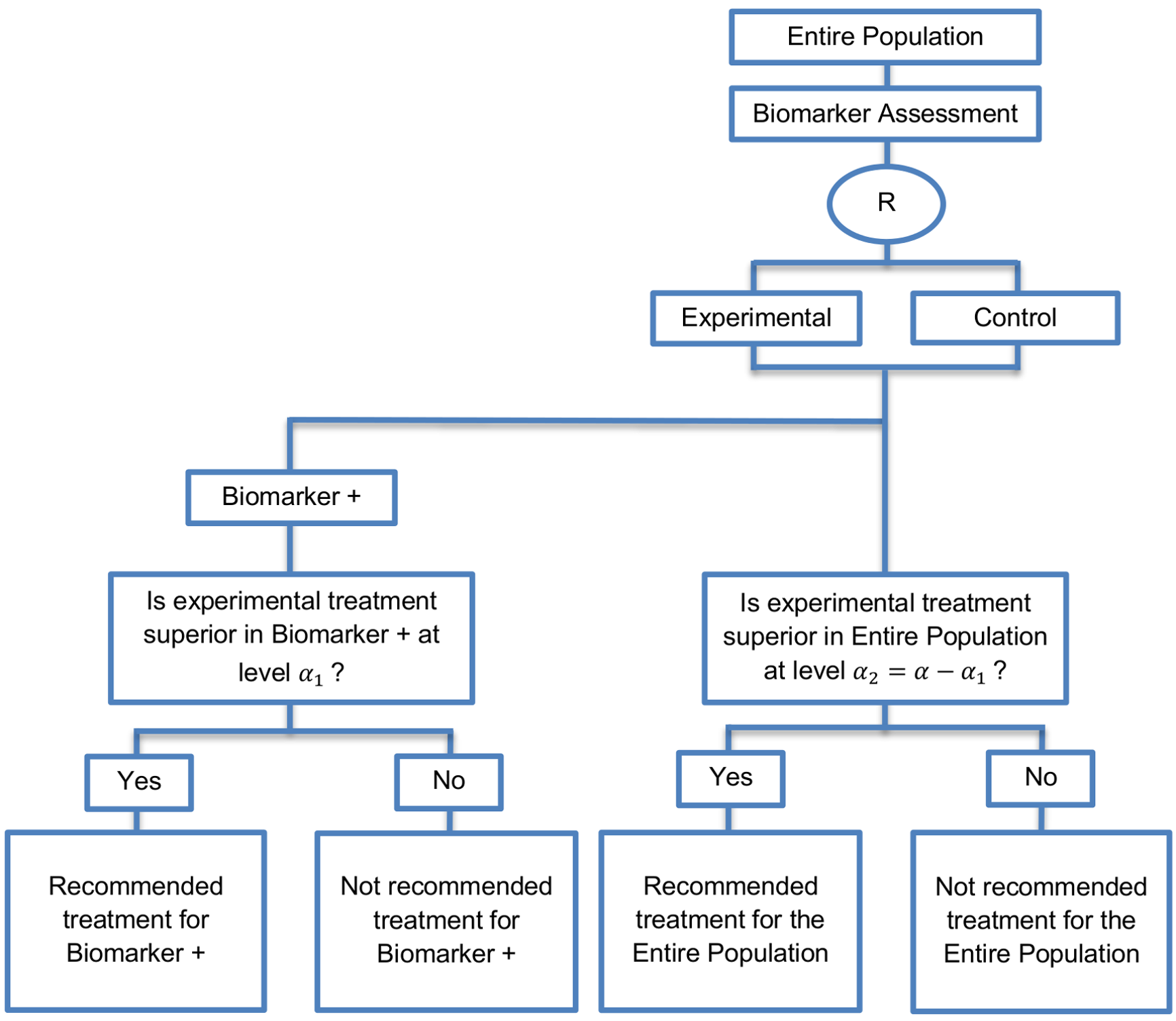 Biomarker-guided trial designs (BiGTeD) - An online tool to help ...